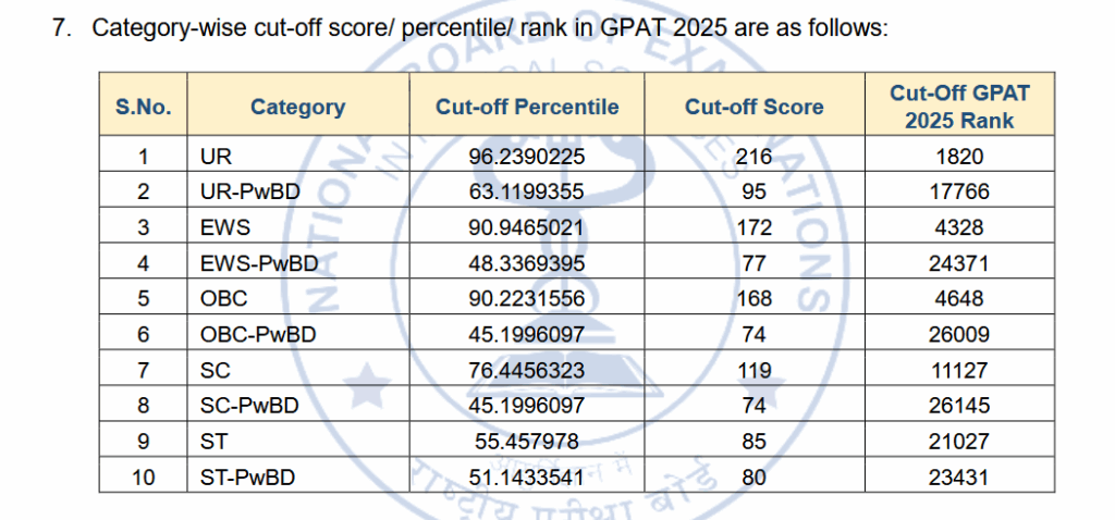 NAT Board NBE GPAT 2025 Entrance Exam Result with Cutoff